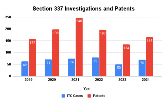 Patexia Insight 240: Top ITC Law Firms in Section 337 Investigations ...